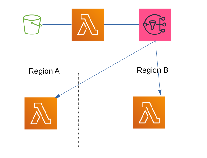 Publish Lambda Layers across Regions – JijuTM.COM Publish Lambda Layers across Regions – JijuTM.COM