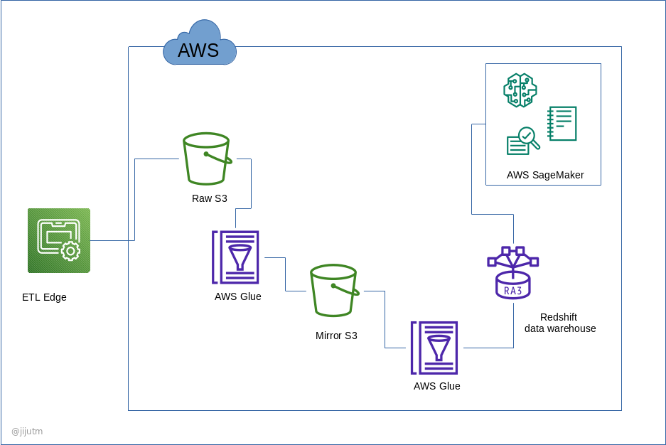 Generic Reference Architecture for massive Data Lake – JijuTM.COM